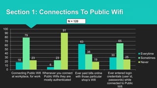 Security Risks of Using Public Free Wifi in India.pptx