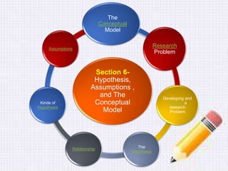 Research Problem, Hypothesis and the Conceptual Model | PPTX