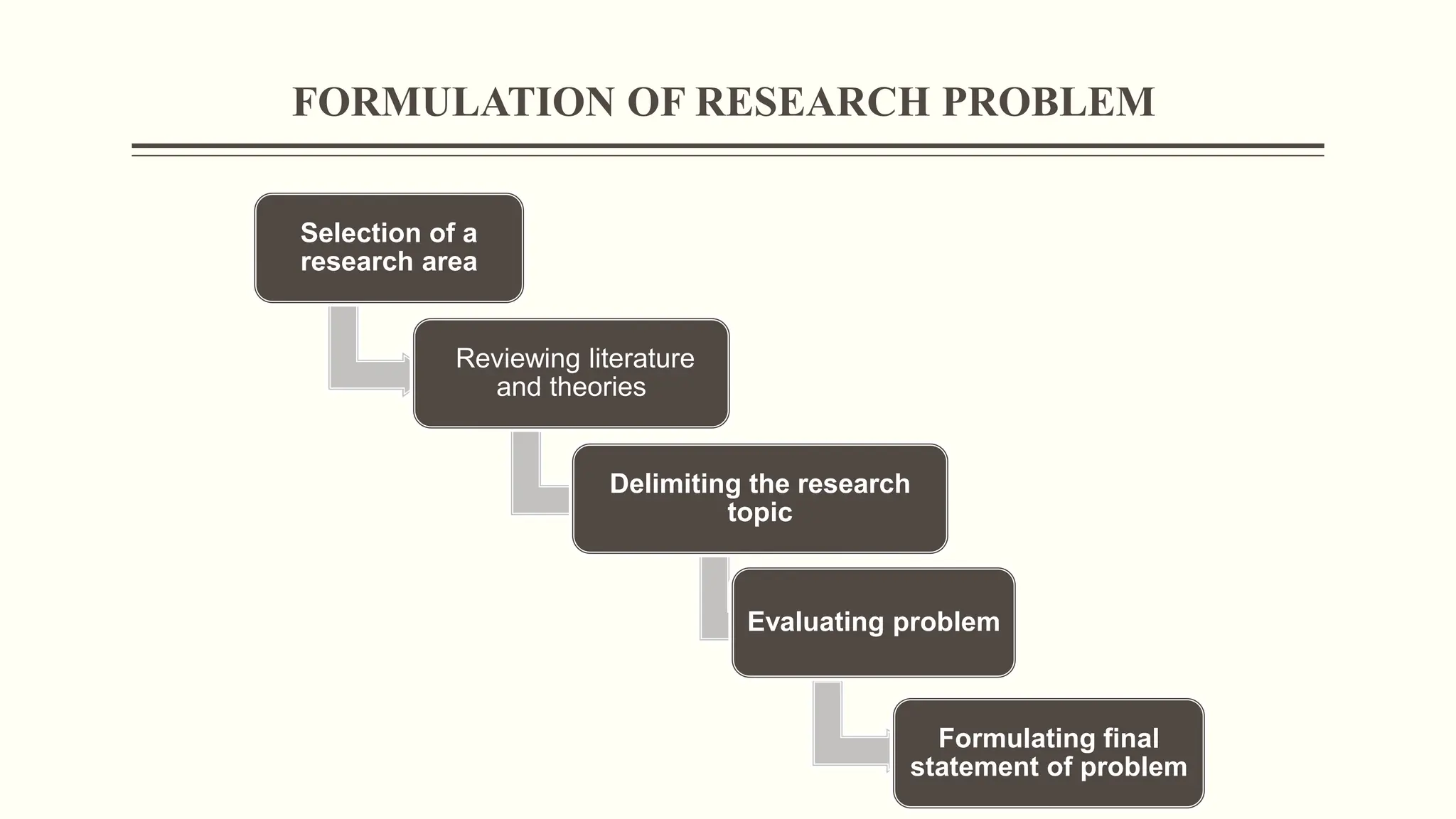 RESEARCH PROBLEM.pptx made by Navdeep Kaur | PPTX