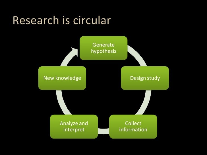 Research Process
