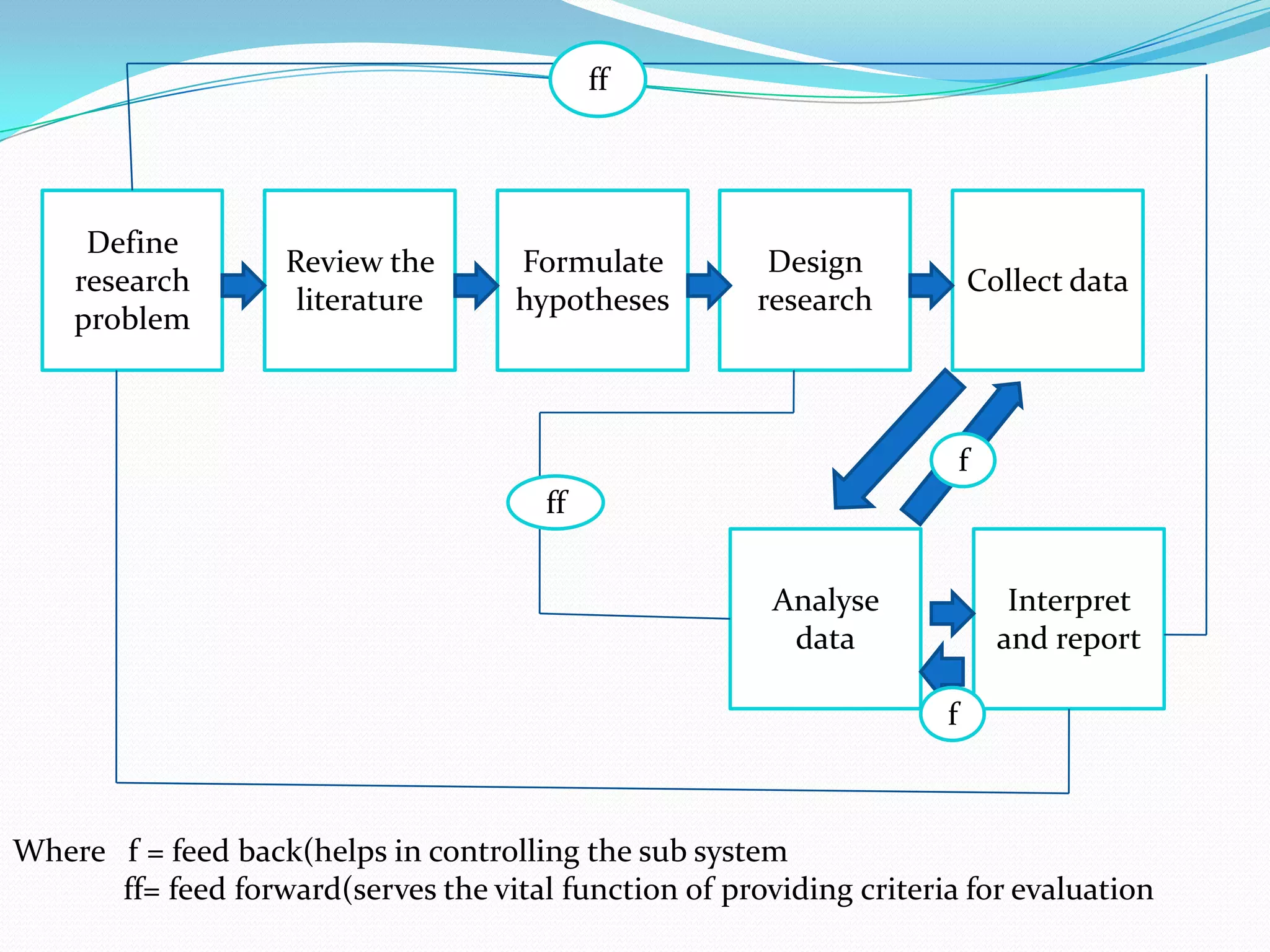Research process | PPTX