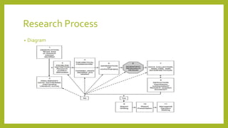 Research process | PPTX
