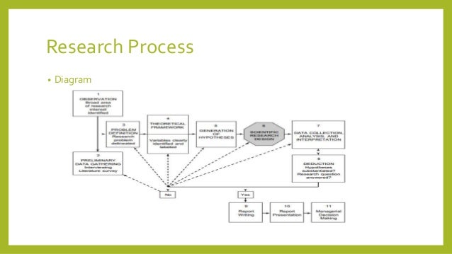 Research process