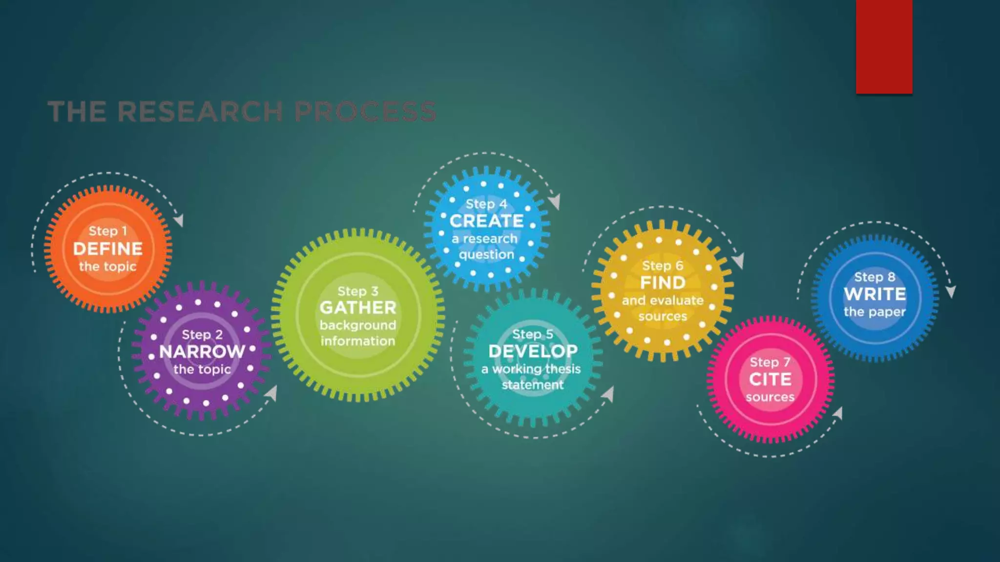 Research process | PPT