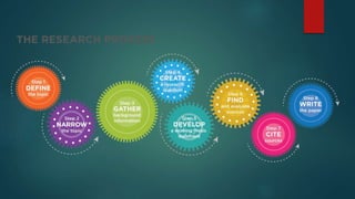 Research process | PPT