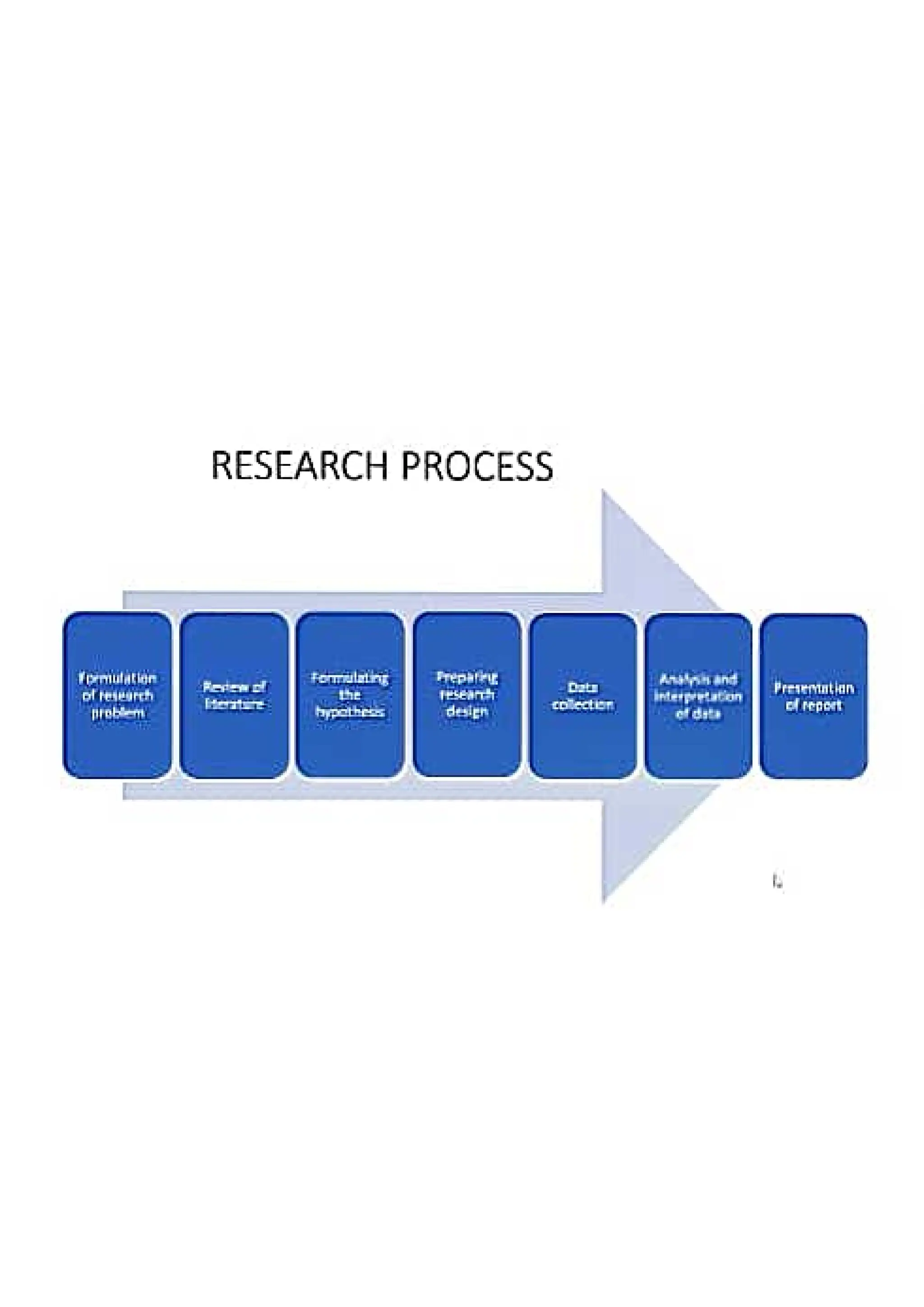 research process types of research and role | PDF