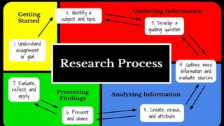Research Process | PPTX