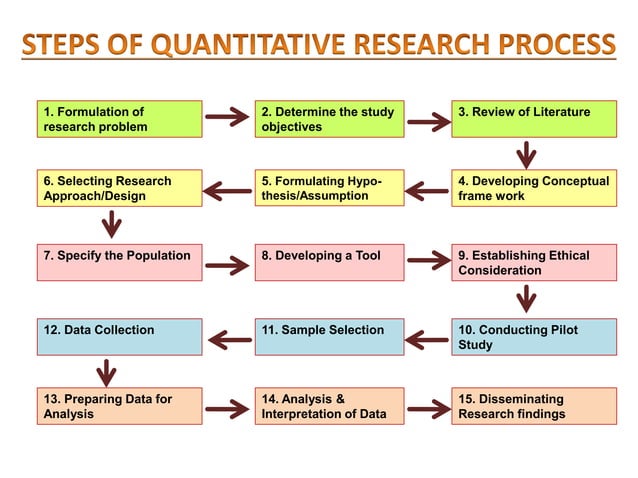 Research process quantitative and qualitative