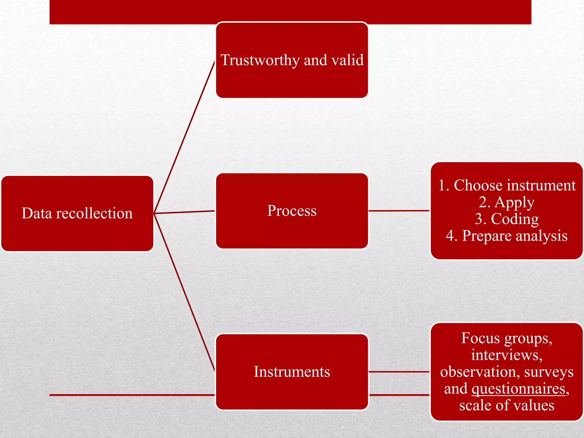 Research process | PPTX
