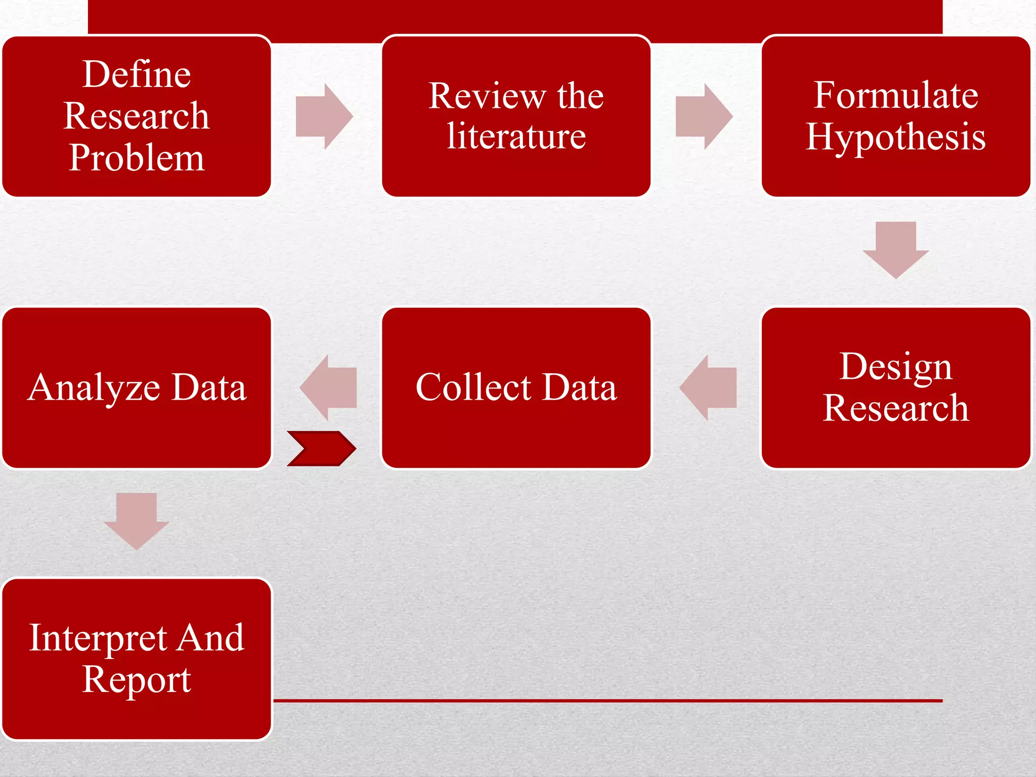 Research process | PPTX