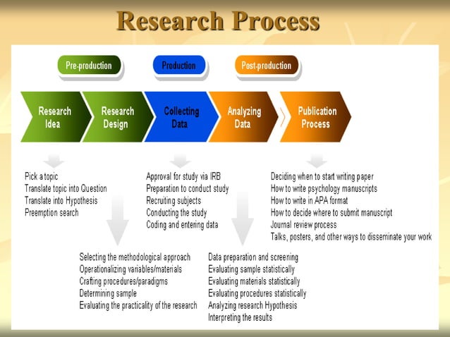 Research Process Revised lecture 1 (1).pptx