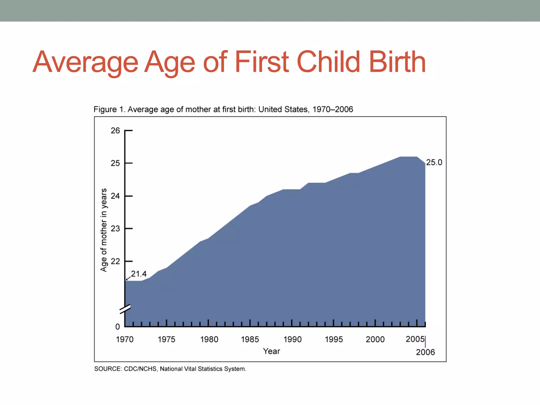 Average age at first child birth | PPTX