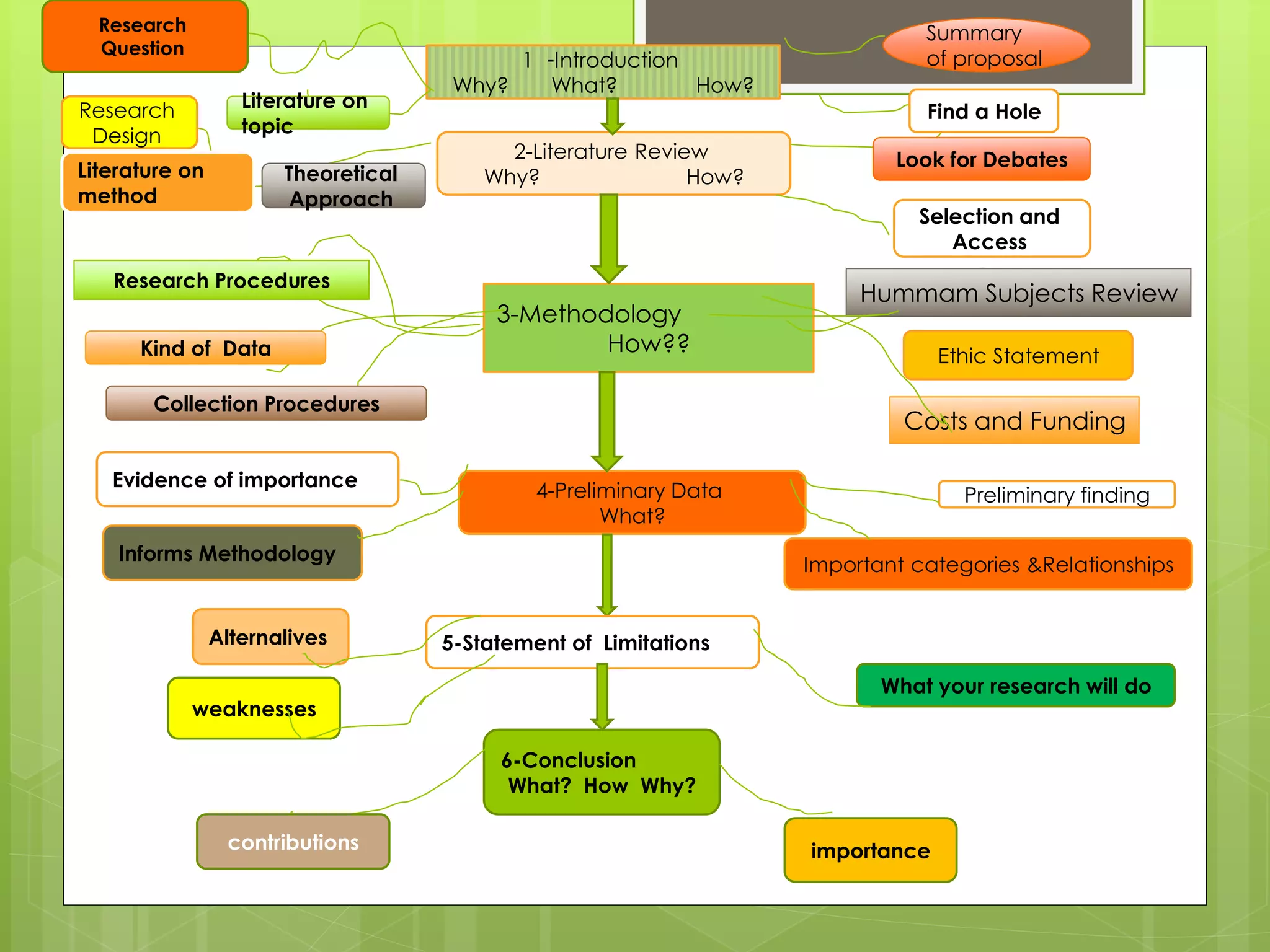 Research proposal flow chart | PDF