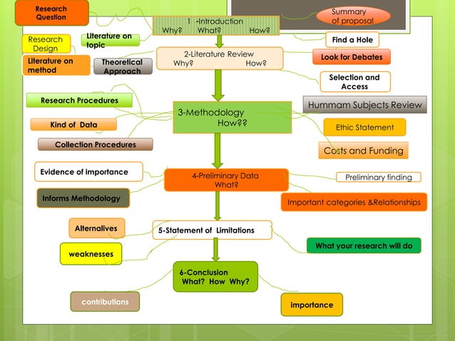 Research proposal flow chart | PDF
