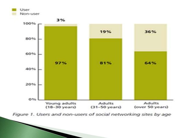 Negative Effects of SNS | PPT