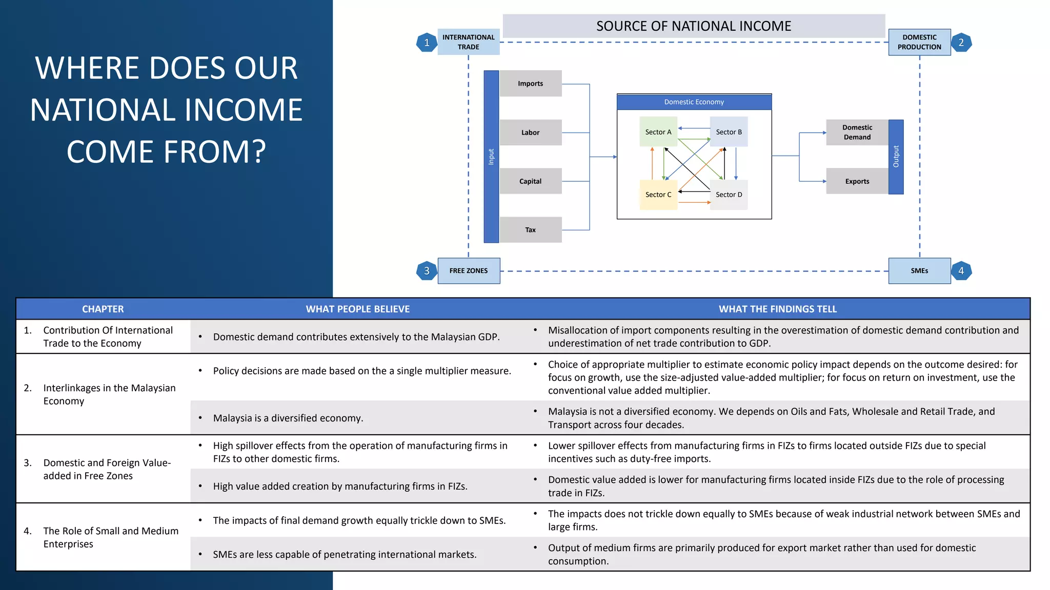 Research Publication Summarystructure Of The Malaysian Economy An Input Output Analysis Ppt