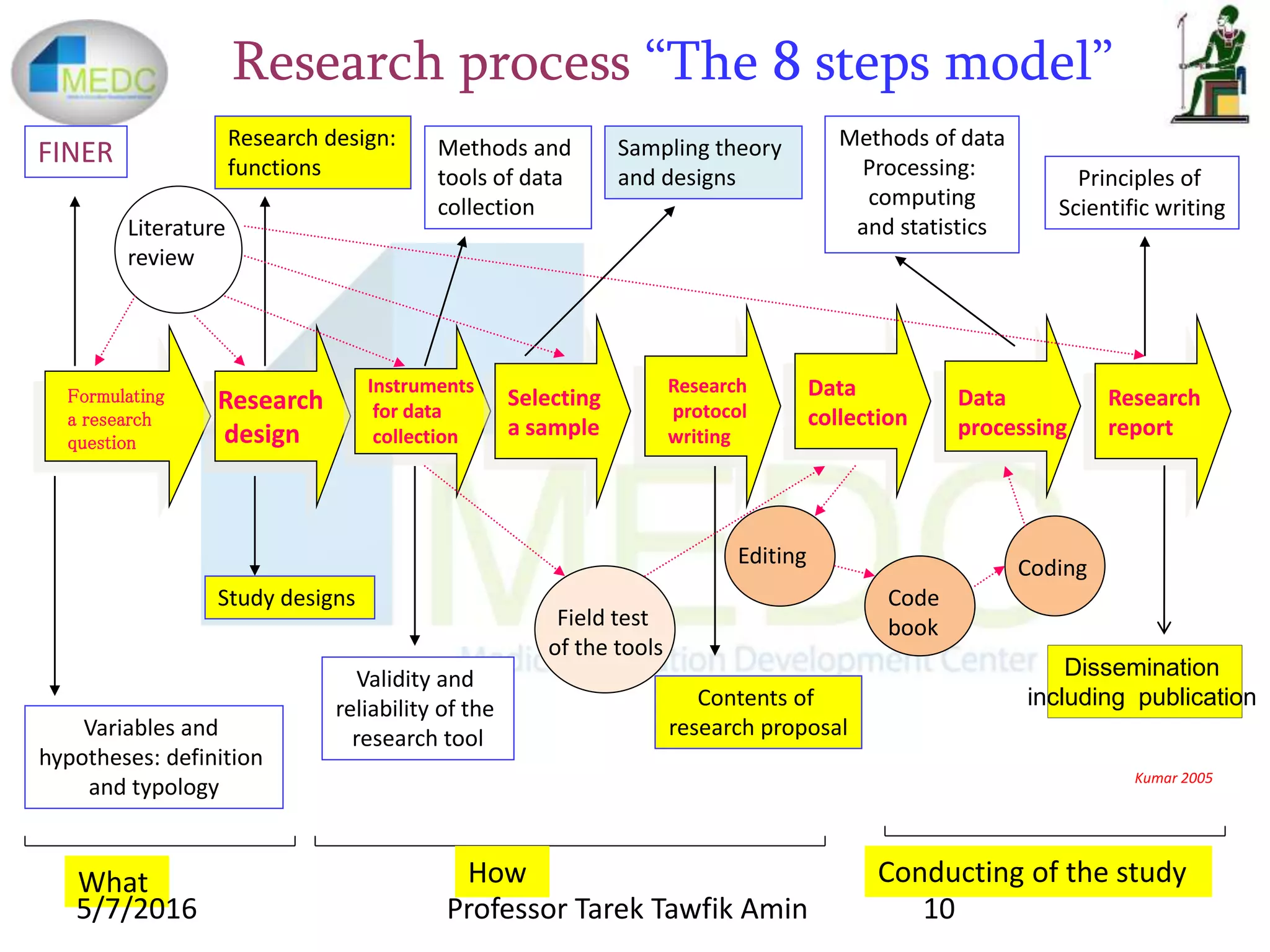 Research question, criteria, formulation, and relation to research ...