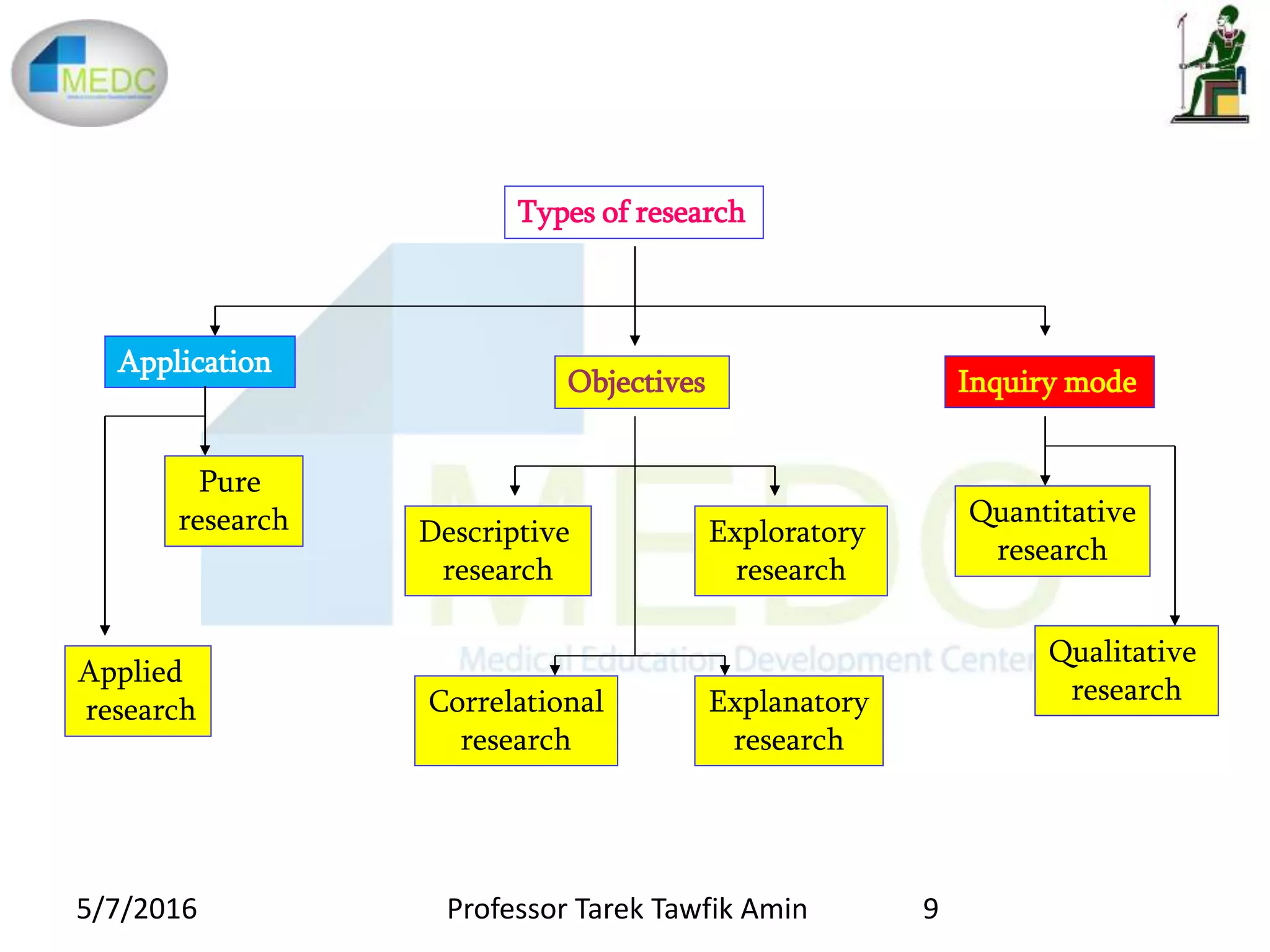 Research question, criteria, formulation, and relation to research ...