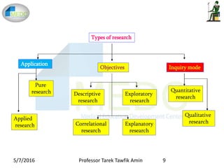 Research question, criteria, formulation, and relation to research ...