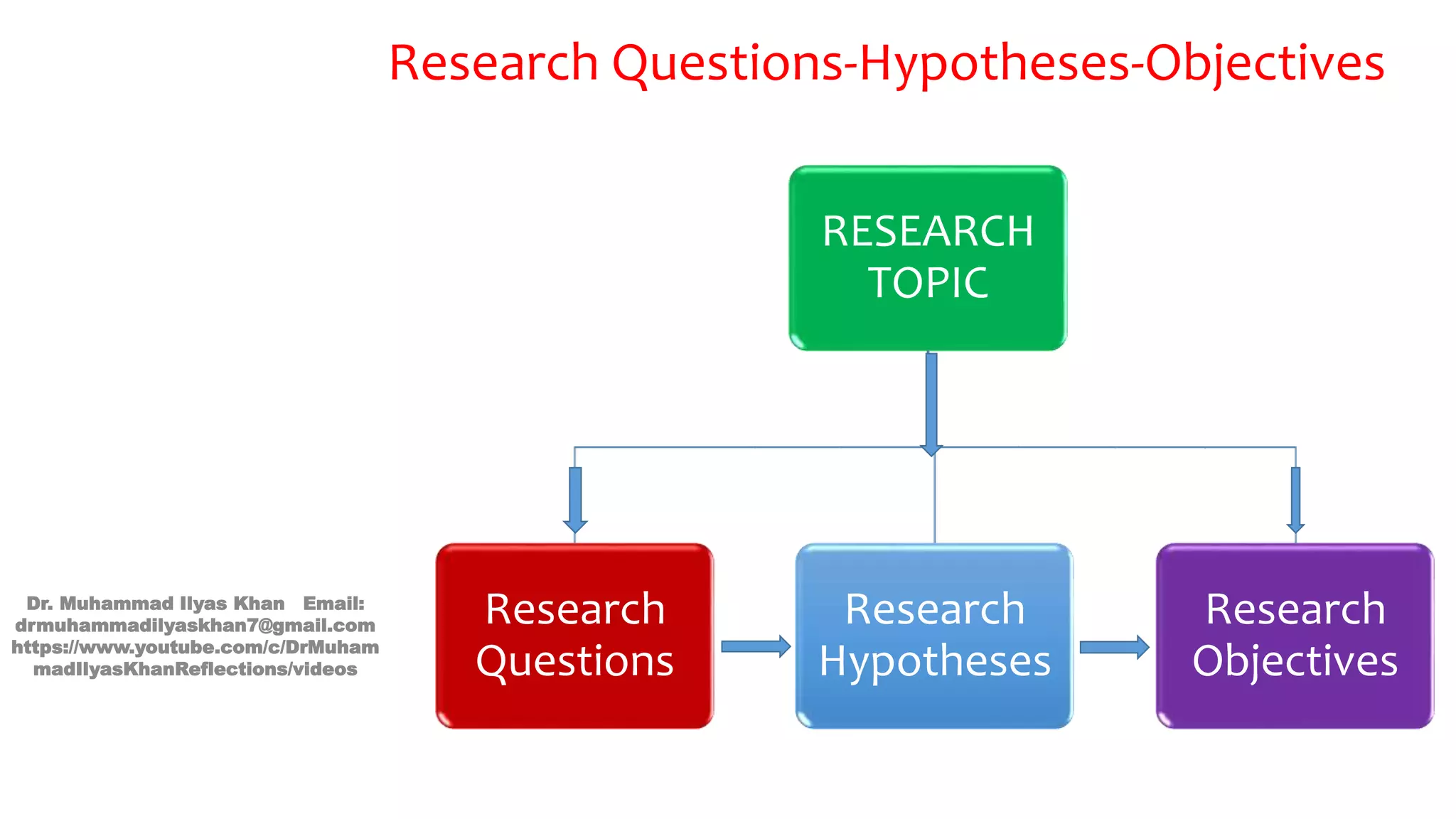 Research Questions-Hypotheses-Objectives Dr M Ilyas Khan Hazara ...