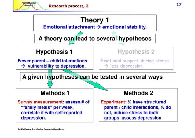 Research Questions & Hypotheses | PDF