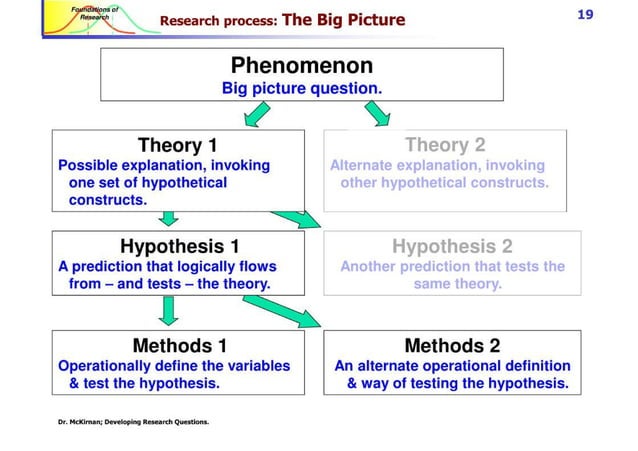 Research Questions & Hypotheses | PDF