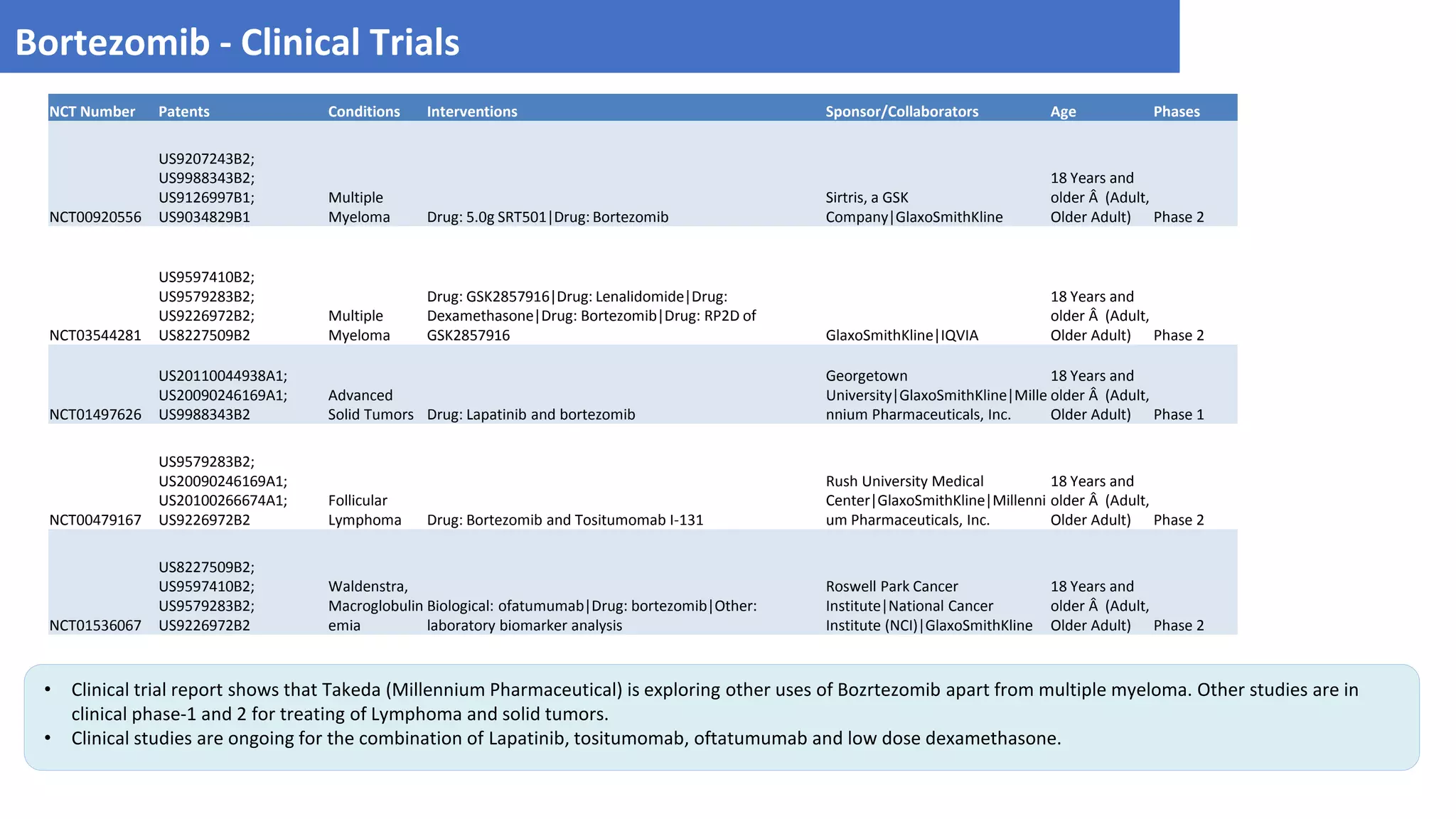 Research report on small molecules in multiple myeloma treatment | PPTX