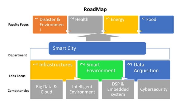 Research roadmap | PPT