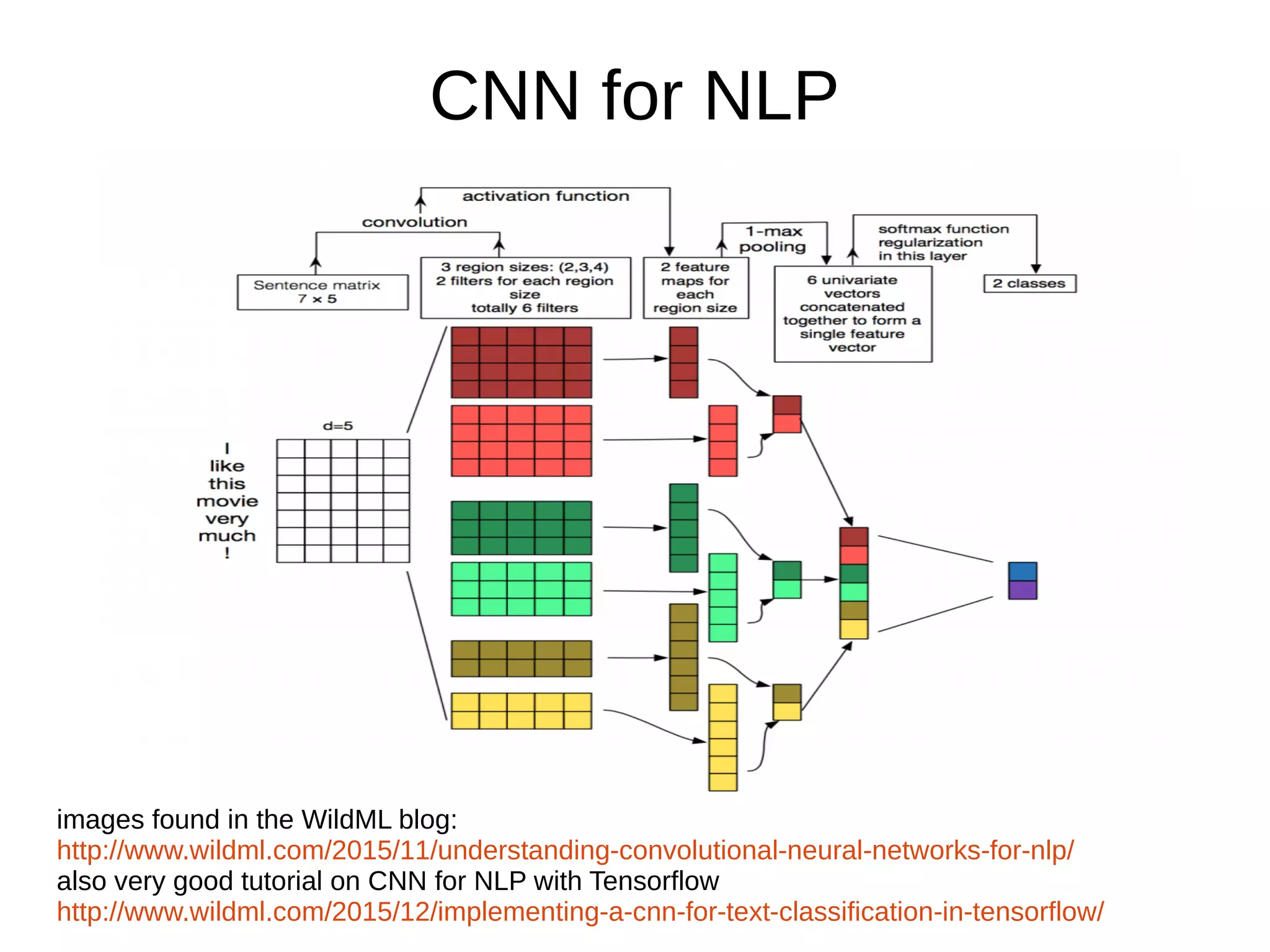 Convolutional neural networks for text classification | PDF