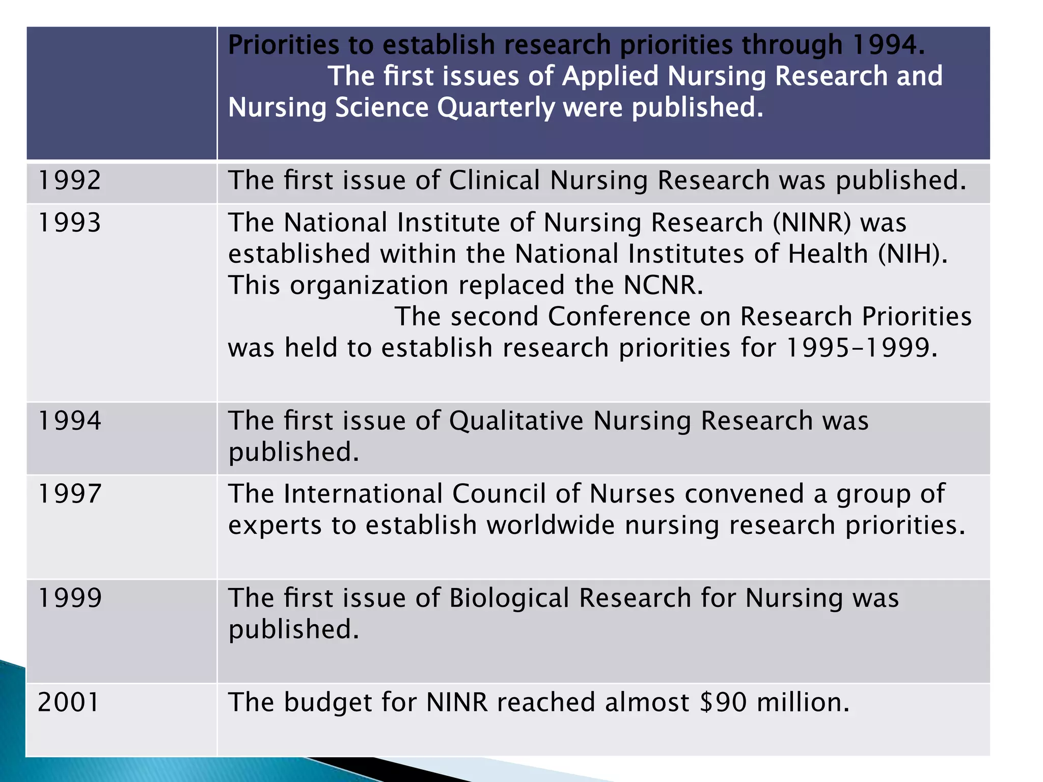 Historical evolution of nursing research | PPTX