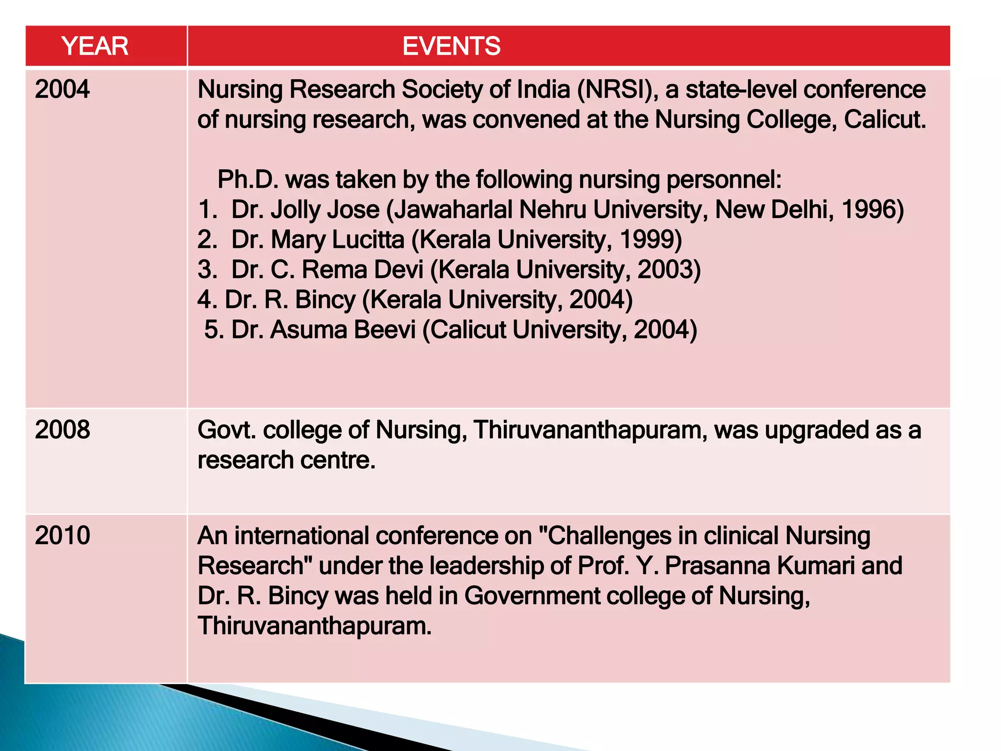 Historical evolution of nursing research | PPTX