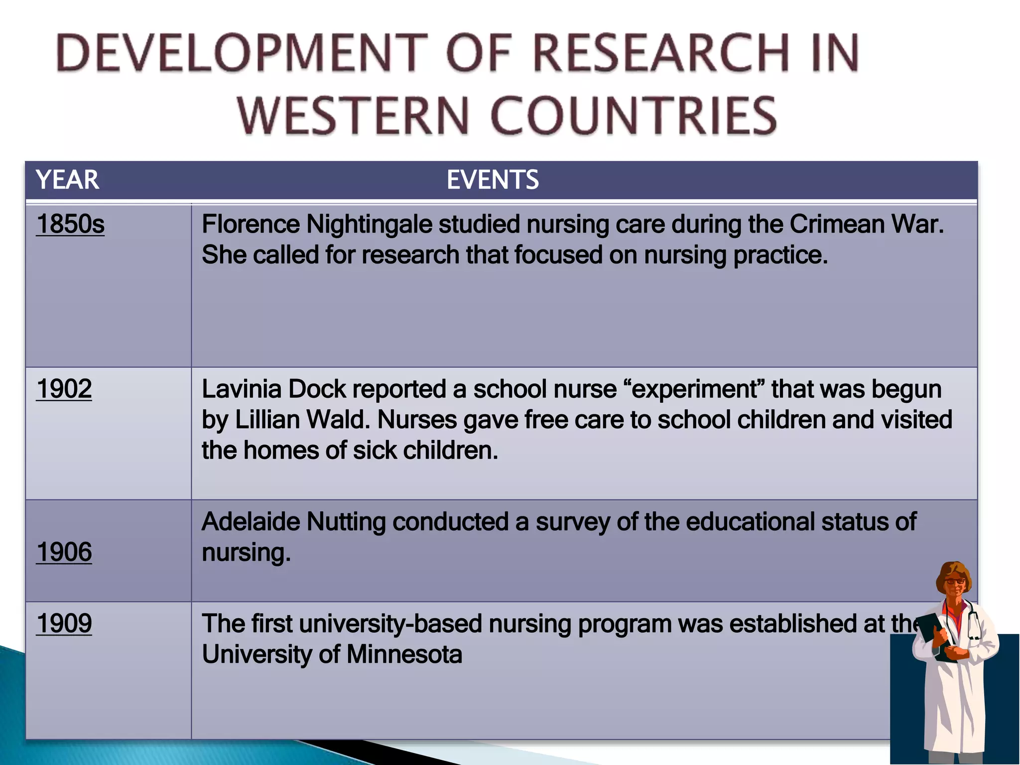 Historical evolution of nursing research | PPTX