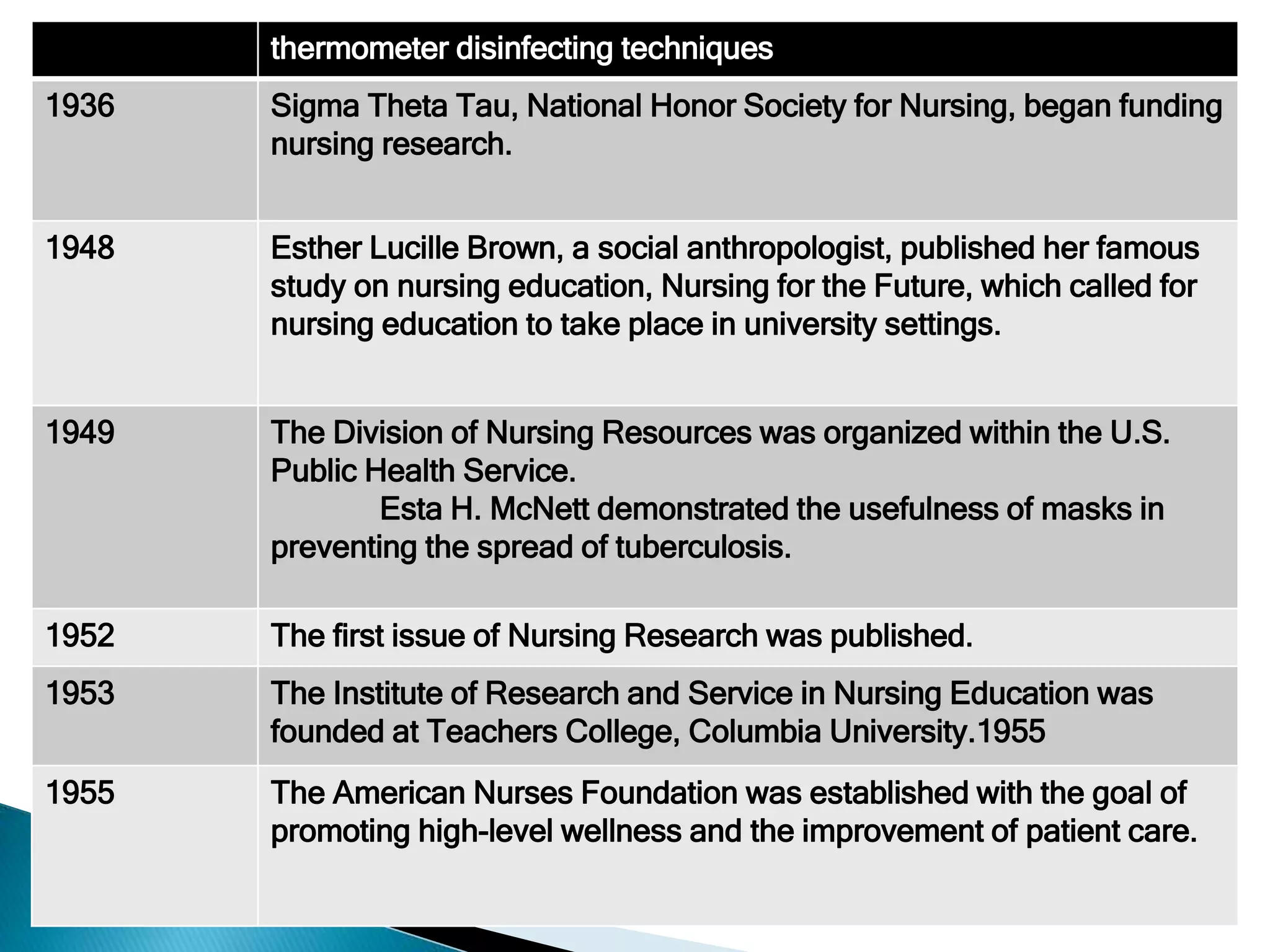 Historical evolution of nursing research | PPTX