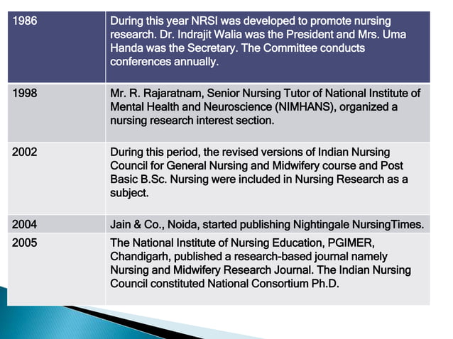 Historical evolution of nursing research | PPTX