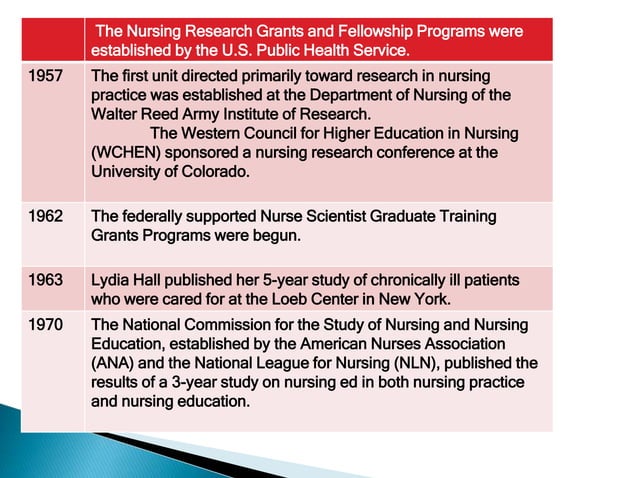 Historical evolution of nursing research | PPTX