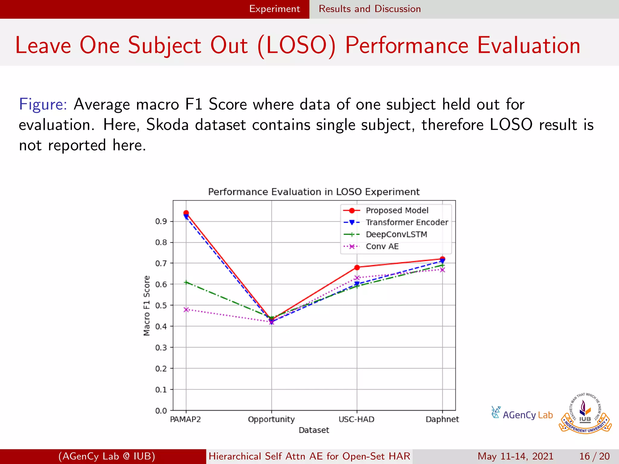 Hierarchical Self Attention Based Autoencoder For Open Set Human Activity Recognition 1845