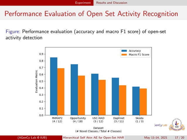 Hierarchical Self Attention Based Autoencoder For Open Set Human