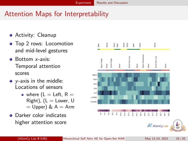 Hierarchical Self Attention Based Autoencoder For Open Set Human