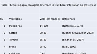 genetic diversity of fruit borer in nepal | PPT
