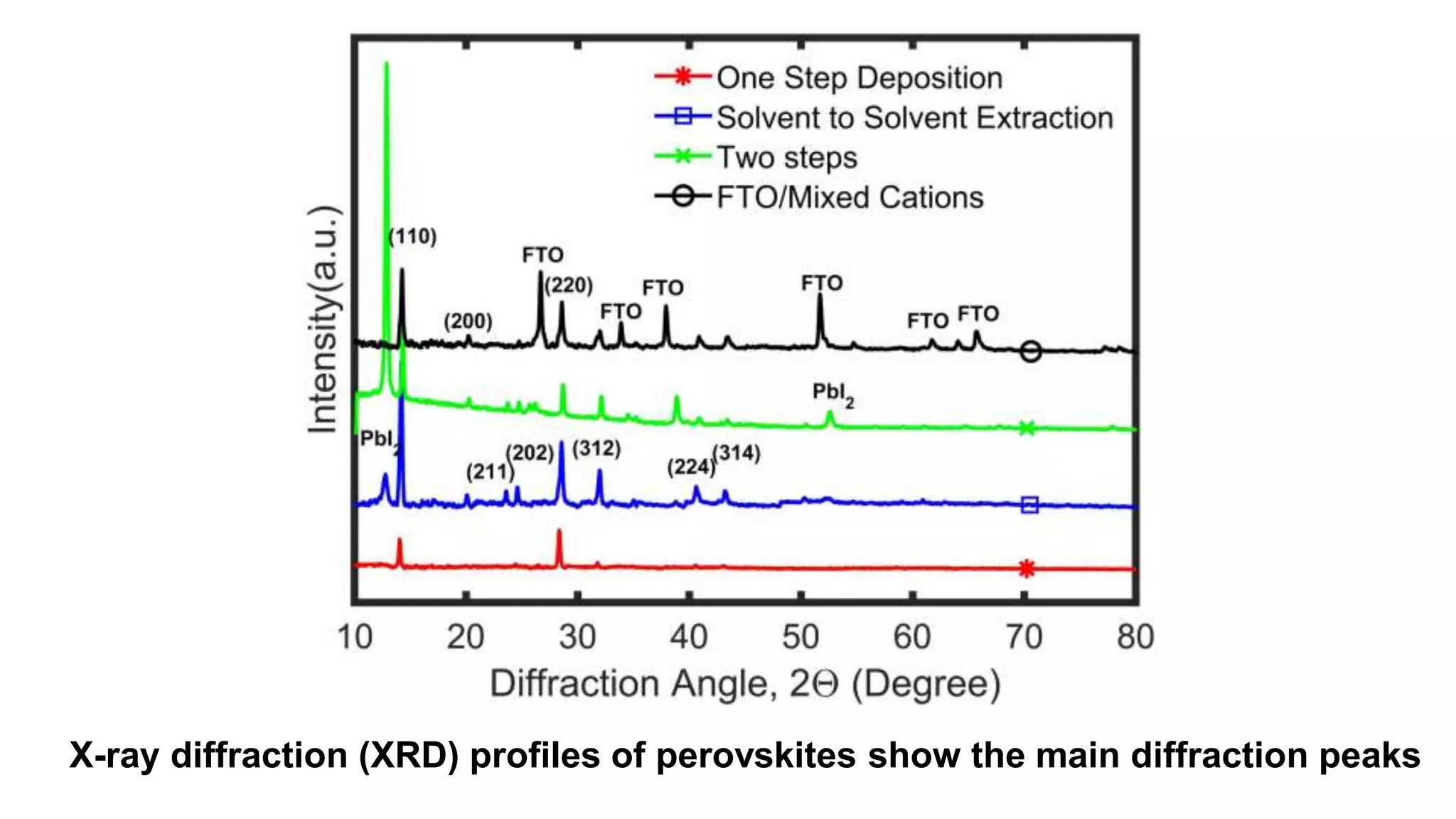 Perovskite material characterization and photovoltaic performance of ...