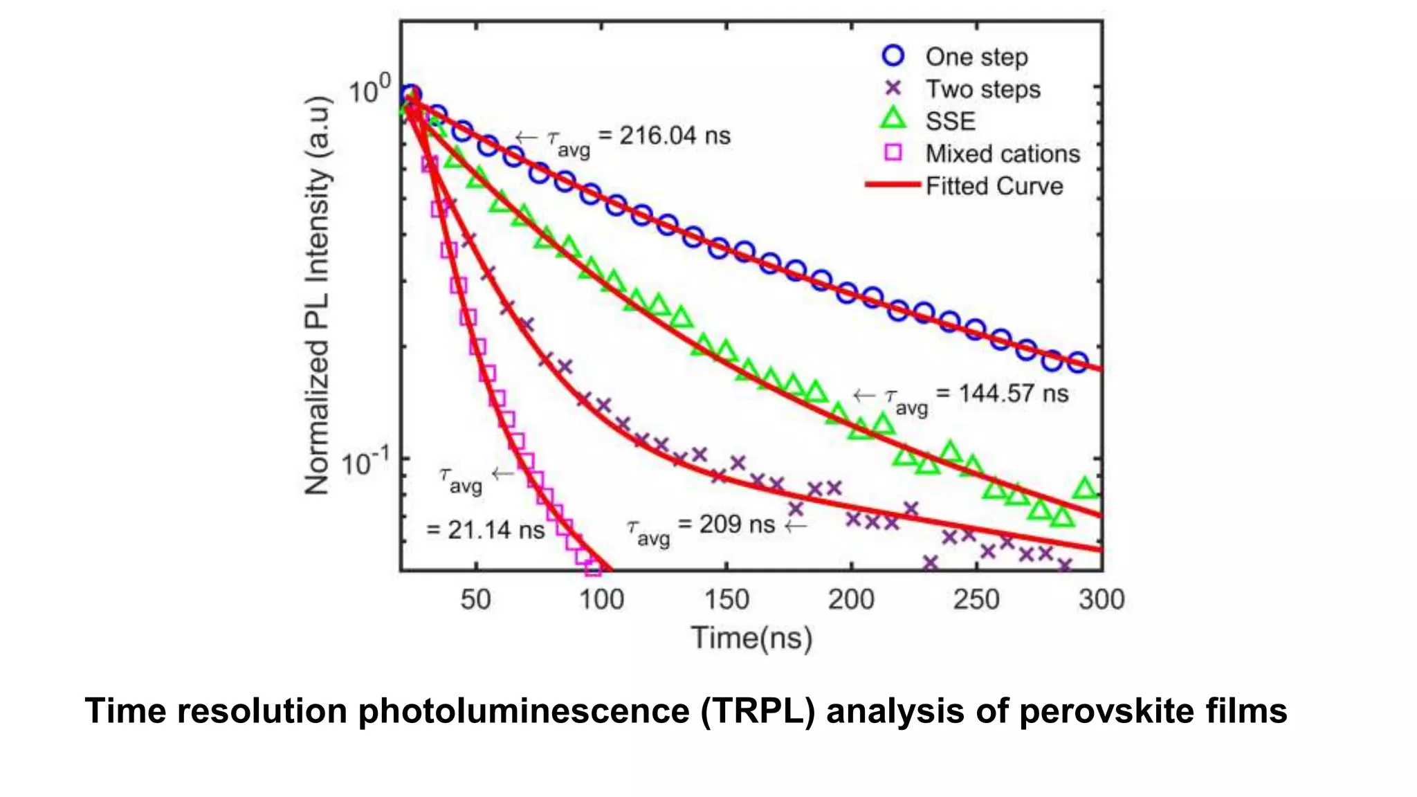 Perovskite material characterization and photovoltaic performance of ...