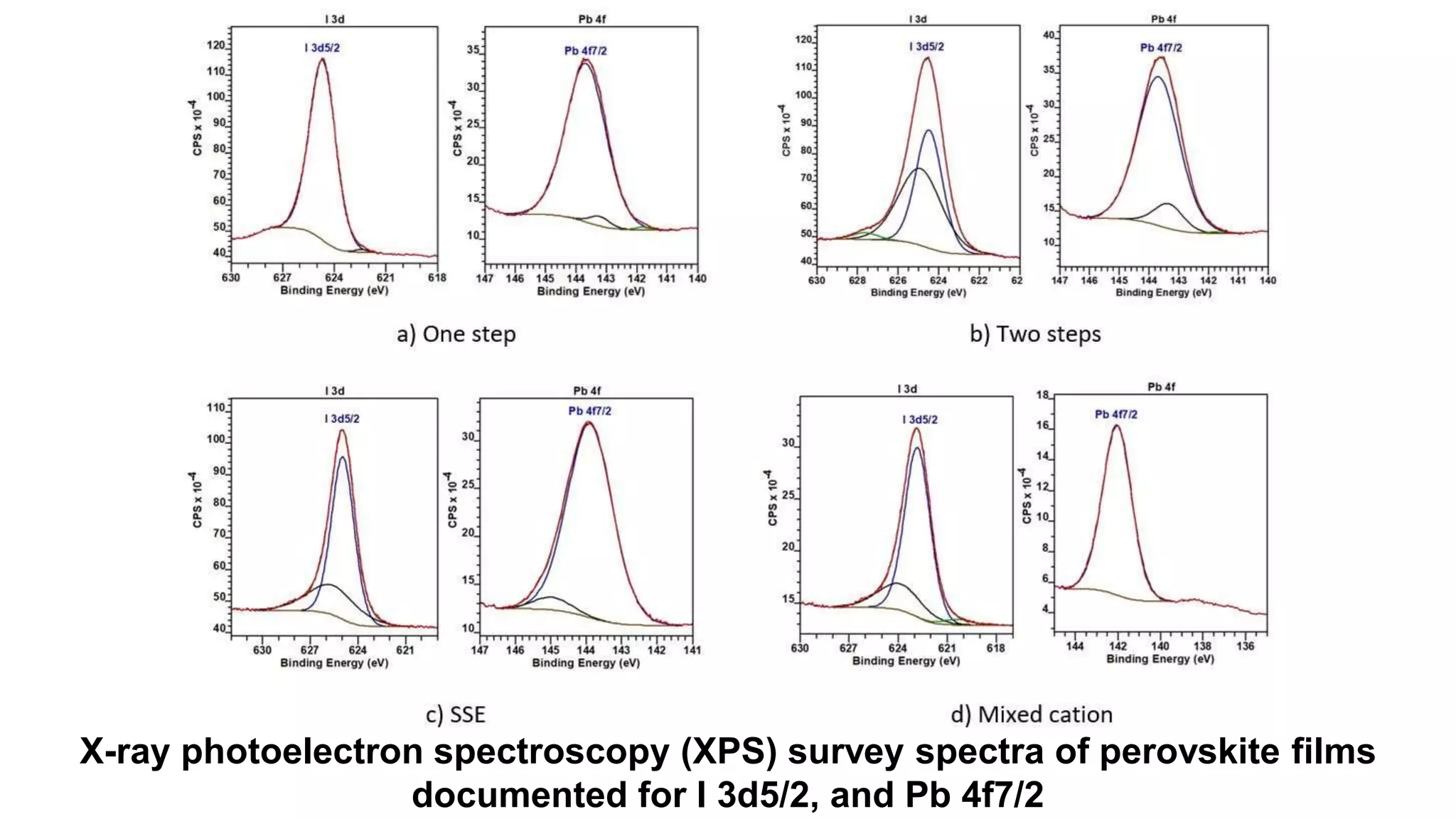 Perovskite material characterization and photovoltaic performance of ...