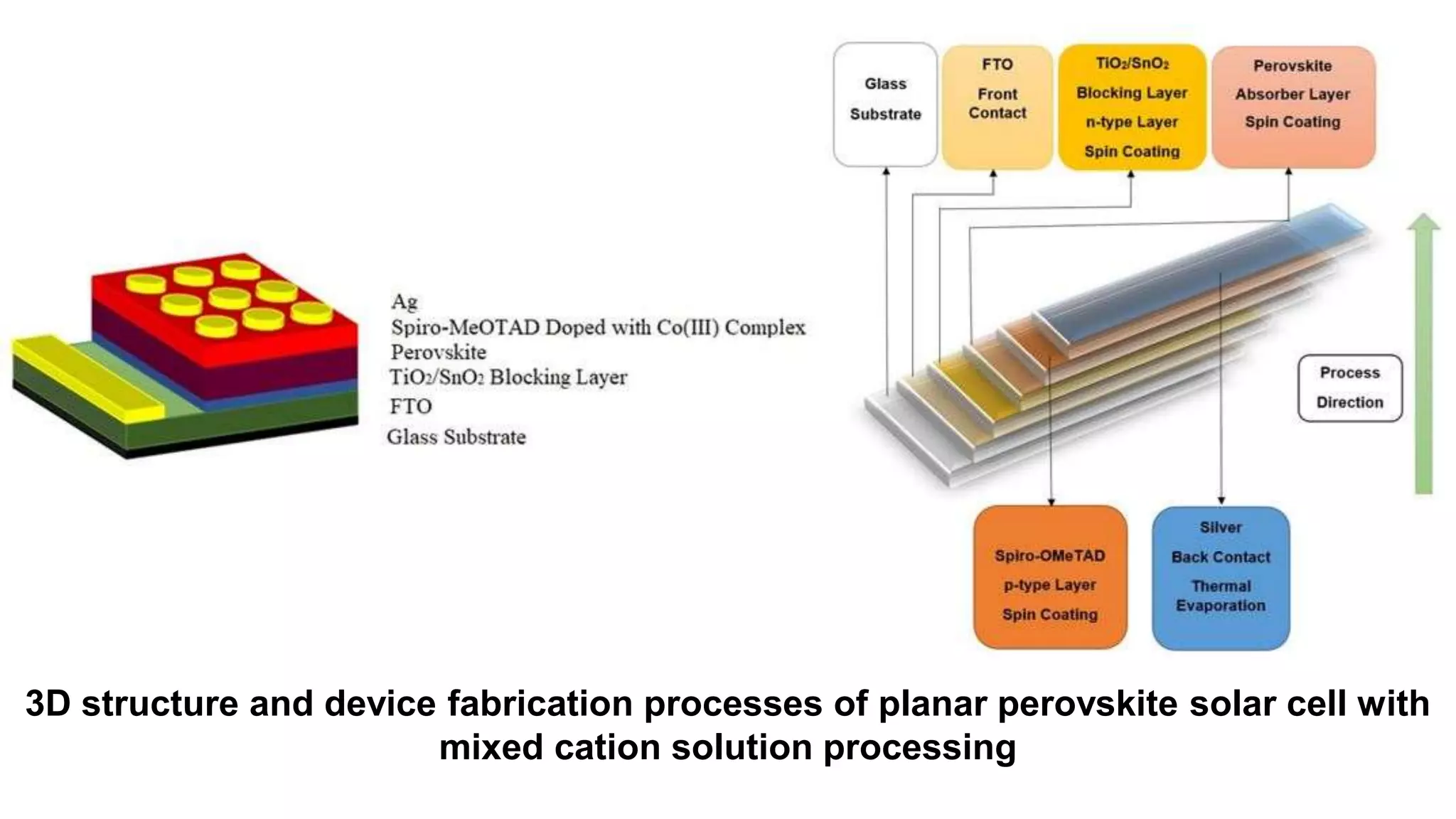 Perovskite material characterization and photovoltaic performance of planar structure solar ...