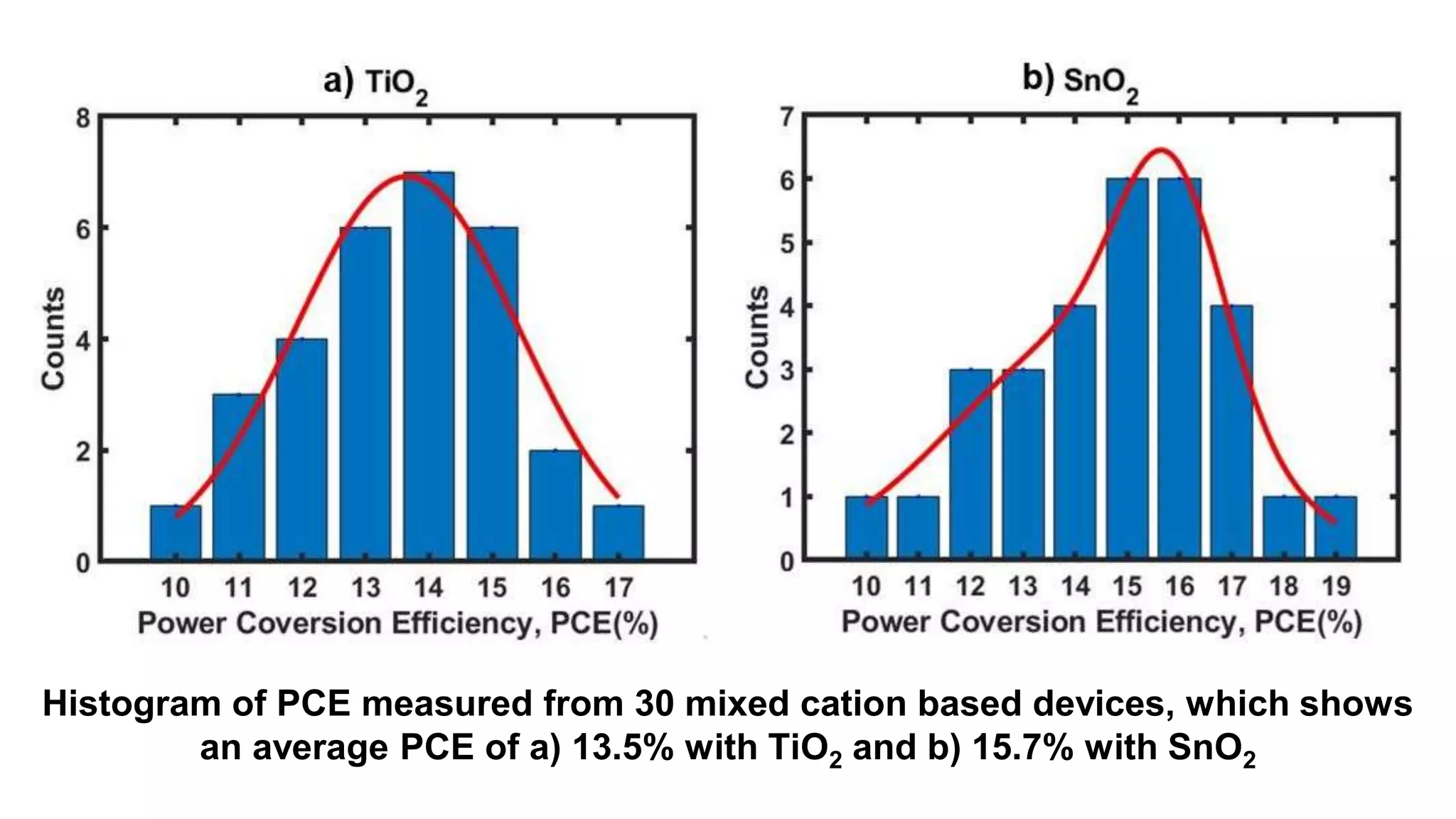 Perovskite material characterization and photovoltaic performance of ...