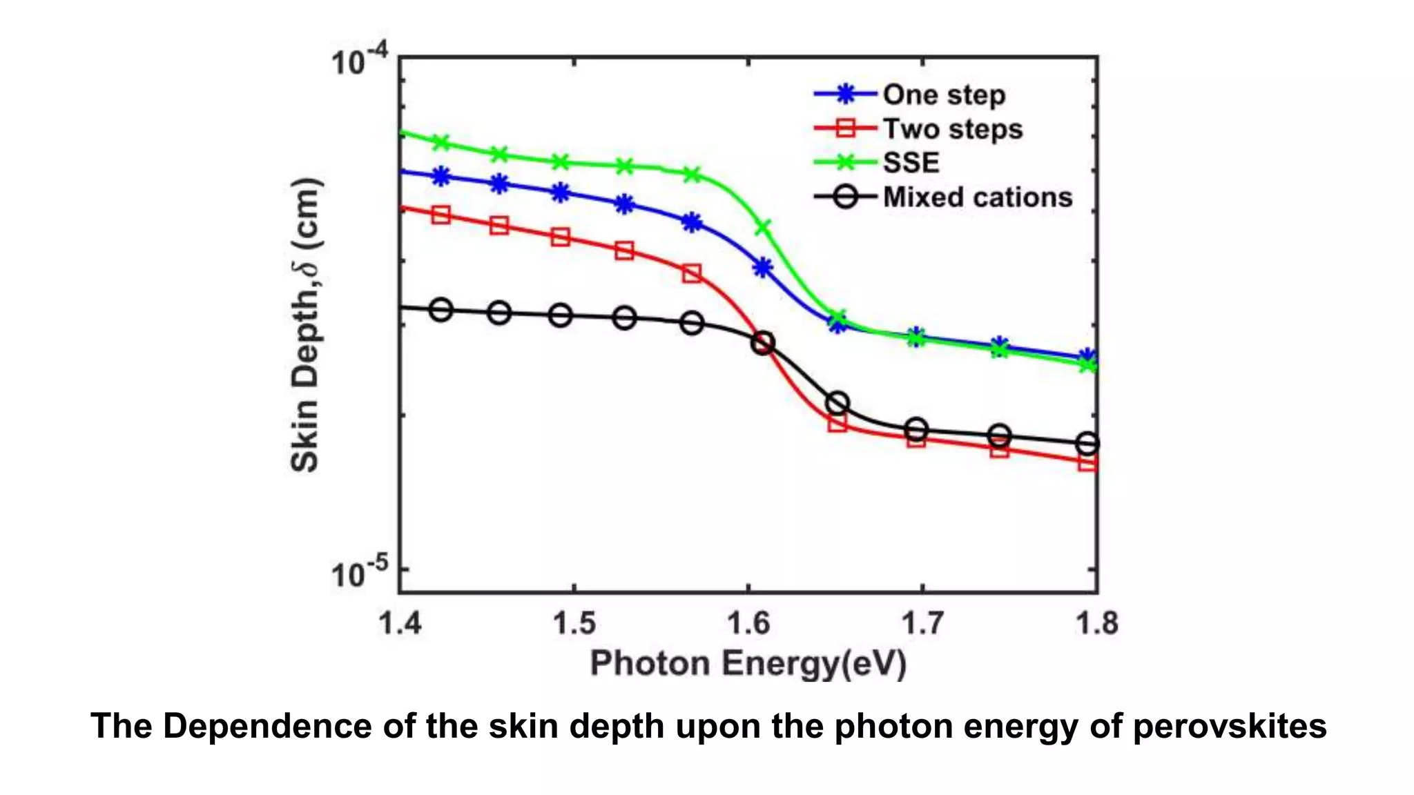 Perovskite material characterization and photovoltaic performance of ...