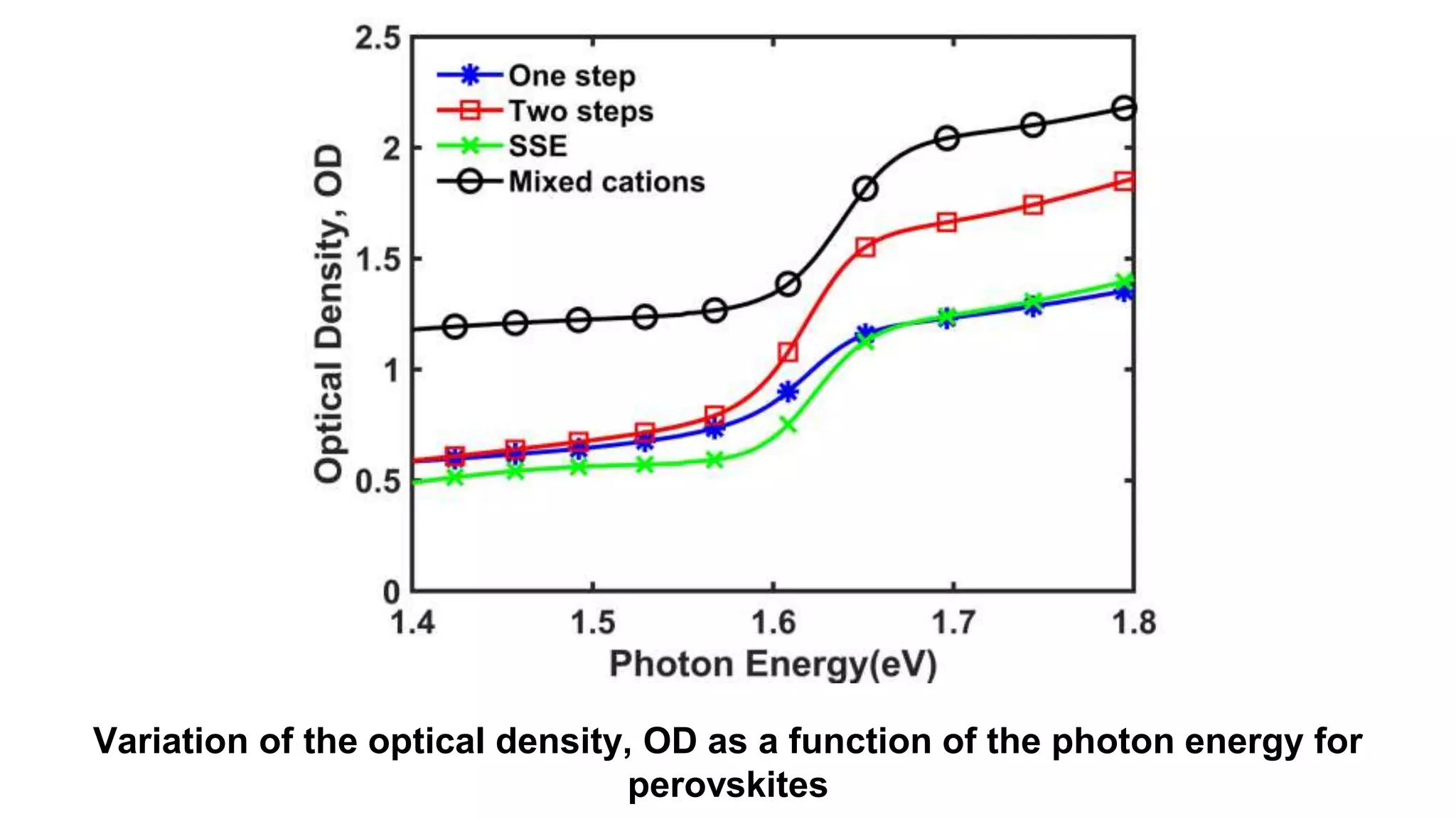 Perovskite material characterization and photovoltaic performance of ...