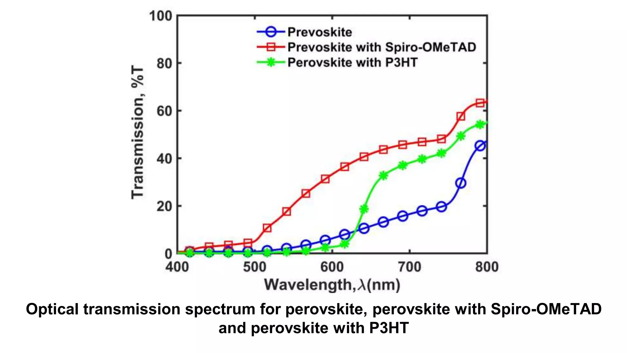 Perovskite material characterization and photovoltaic performance of ...