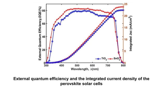 Perovskite material characterization and photovoltaic performance of ...