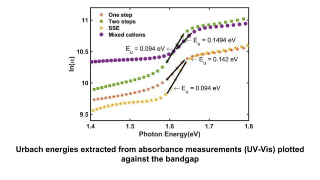 Perovskite material characterization and photovoltaic performance of ...