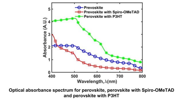 Perovskite material characterization and photovoltaic performance of ...